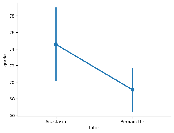 14. Comparing Two Means — Learning Statistics with Python